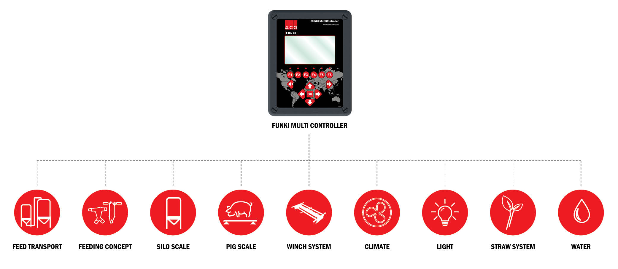 All-in-one Controller for all important processes in your pig farm